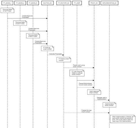 How Fevertokens Implements Role Based Access Control In Smart Contracts Fevertokens Leading