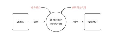 详解命令模式本质及其在高复杂调用中的应用案例—履约erp架构总结 阿里云开发者社区