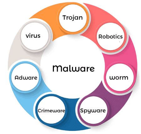 Difference Between Malware And Spyware Javatpoint
