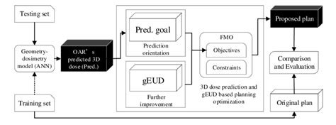 The Framework Of Proposed Dose Distribution Prediction And Geud Based