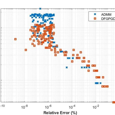 Dynamic Power Vs Relative Error F − F ⋆ F ⋆ For Fixed N 700 And