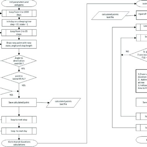 Deterministic Model Of Seed Transfer MOST Algorithm Created In