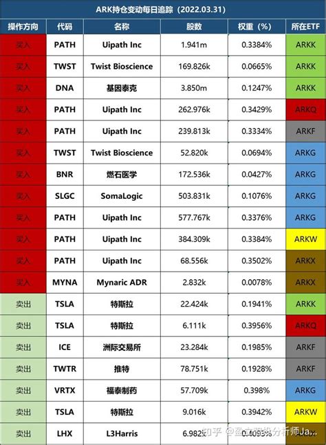 盈立智投 Ark持仓追踪，木头姐连续三天套现特斯拉 知乎
