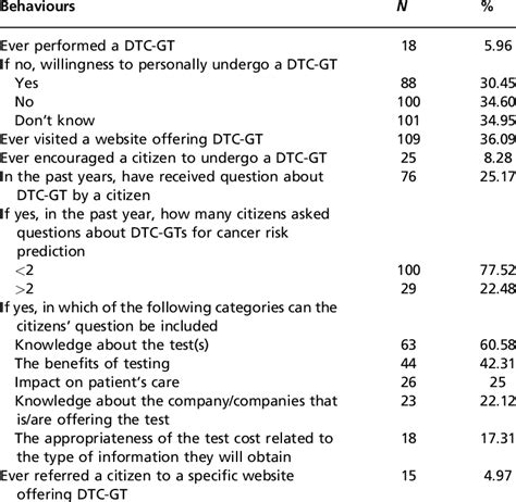 Respondents Behaviours Towards DTC GTs Download Scientific Diagram
