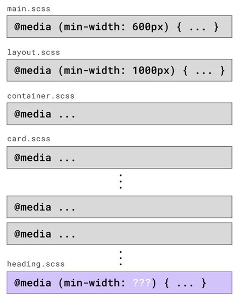 CSS Custom Media Queries Frontendly Io
