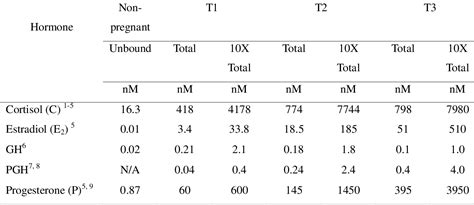 Table 1 From Prediction Of Gestational Age Dependent Induction Of In