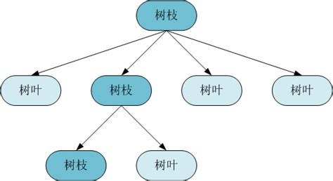 设计模式09之 合成composite模式结构模式 Skywang