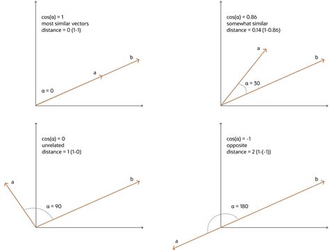 Cosine Similarity