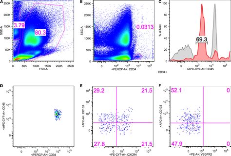 Sex Differences In Circulating Progenitor Cells Journal Of The