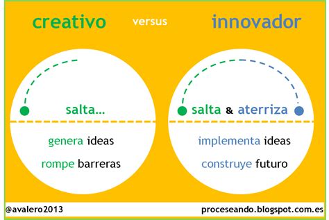 Innovación Vs Creación Mind Map