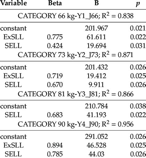 Biometric Models Of Significant Ranking Predictors Among The Variables