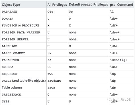 Postgresql 角色和权限详解 墨天轮