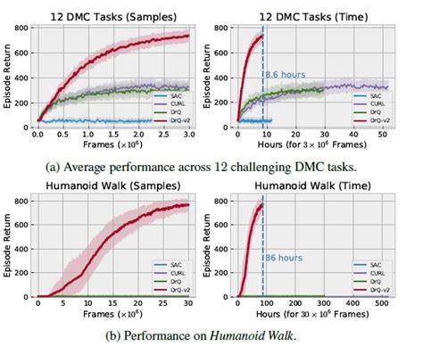 Mastering Visual Continuous Control Improved Data Augmented