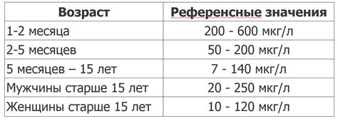 Ферритин – Telegraph