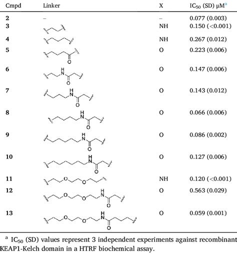 Activity Of Keap1 Protacs Against The Keap1 Kelch Domain Download