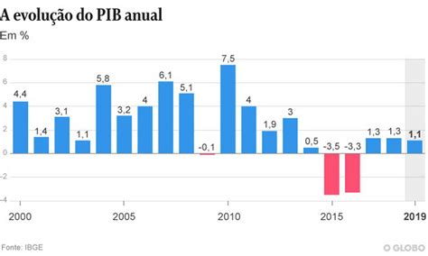Pib Do Brasil Sobe 11 Em 2019 Taxa é A Menor Desde O Fim Da Recessão