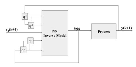 Direct Inverse Control Structure Download Scientific Diagram