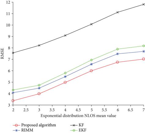 The Exponential Distribution Nlos Mean Value Versus Rmse Download