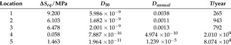 Fatigue Assessment Result Based On Equivalent Structural Stress Method Download Table