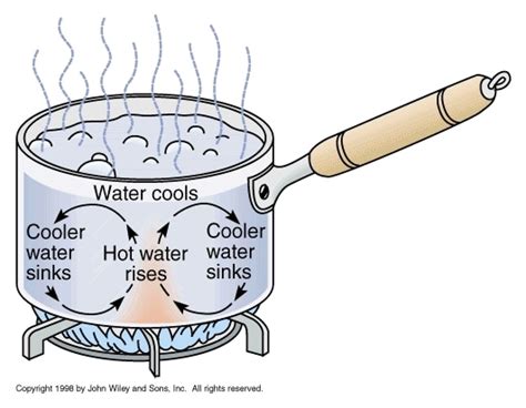 Convection Cells Currents Science News