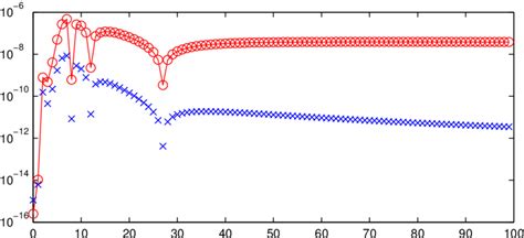 graphs of the absolute red circles and relative blue crosses errors