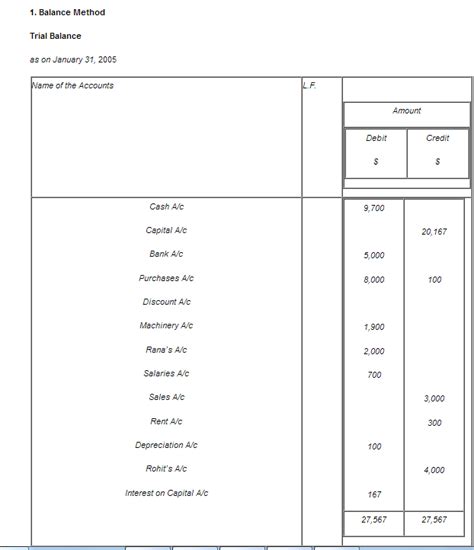 Methods Of Preparing Trial Balance