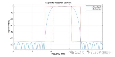 【信号处理】滤波器设计、频谱分析、进行流式仿真、音频输入输出研究附matlab代码 信号经过滤波器的频谱分析 csdn博客
