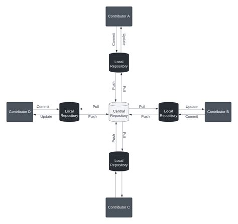 Types Of Version Control Systems Assessments For Altbabe Africa