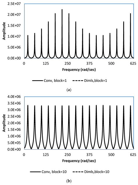 Multiple Discrete Blockage Detection Function For Single Pipelines
