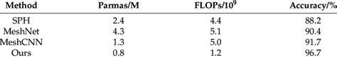 Comparison Of The Classification Accuracy Of Different Pooling Sampling