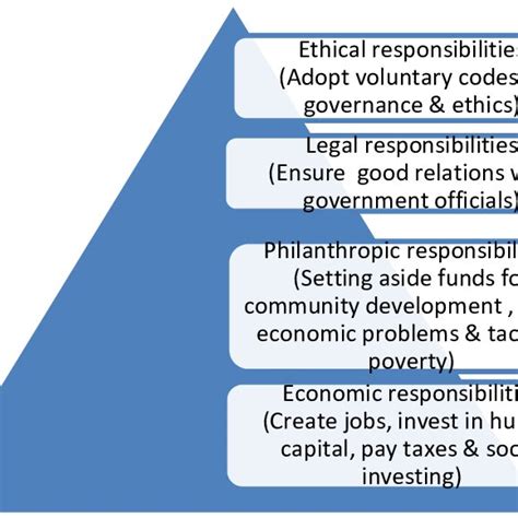 Csr Pyramid Source Carroll 1991 Download Scientific Diagram