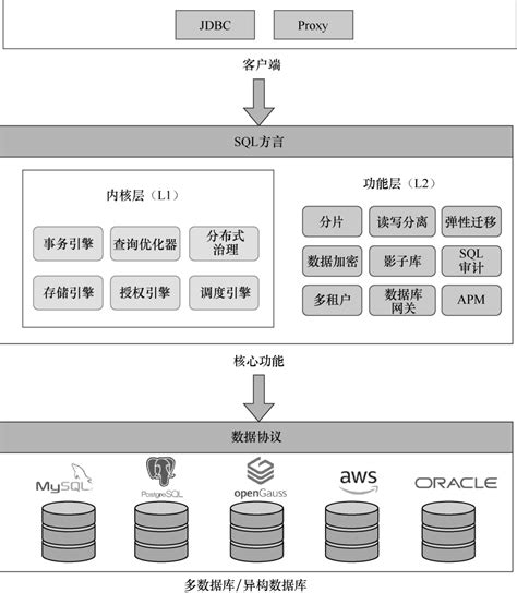 详解 Apache Shardingsphere 的架构和原理 腾讯云开发者社区 腾讯云
