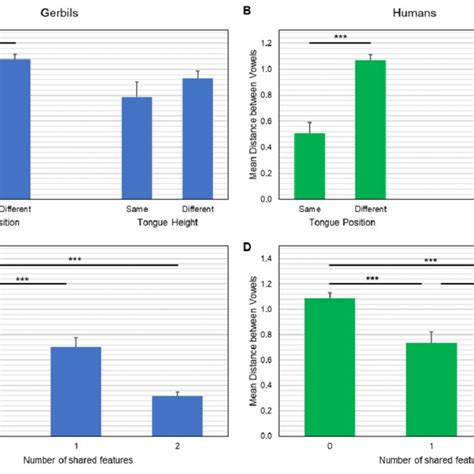 Perceptual Distances Of Vowel Pairs For Humans Vs Gerbils Perceptual