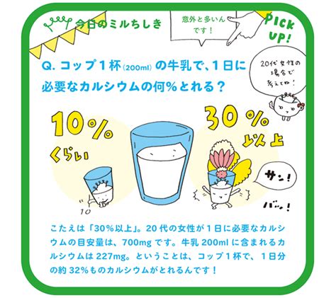 コップ1杯の牛乳で、1日に必要なカルシウムの何％とれる？ 今日のミルちしき Pickup！ Milk Japan（ミルクジャパン）