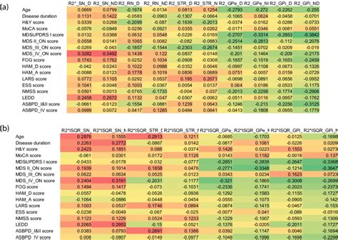 Heatmap Of Correlations Between Clinical Features R 2 Values And R