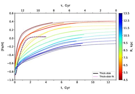 reconstructed amr of the thin and thick disk solid coloured and black