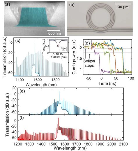 A Sem Cross Section Of A Representative Sind Waveguide B Top View