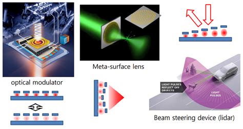 Applications Of The Novel Metasurface Technology Image Credit The Inventors
