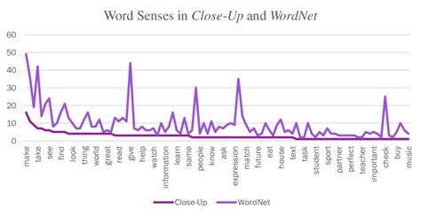The Number Of Word Senses In Close Up Against Wordnet Download Scientific Diagram