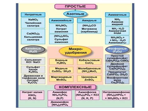 Введение. Классификация минеральных удобрений - online presentation