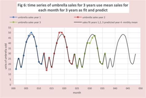 Time Series Forecasting Basics