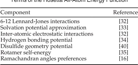 Table 1 From A Memetic Algorithm For 3d Protein Structure Prediction Problem Semantic Scholar