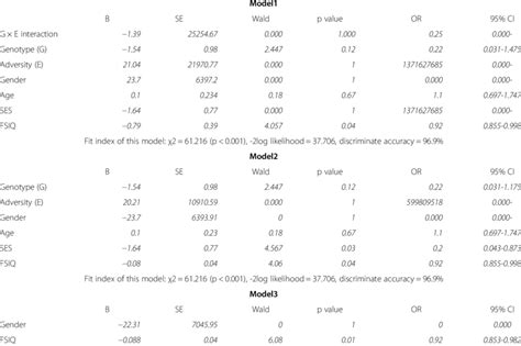 Multivariable Logistic Regression Analyses Using Stepwise Procedure