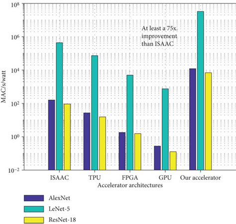 The Inference Performance Of Different Accelerators Under Different Cnn
