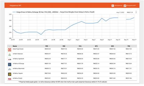 Harga Emas Malaysia Harga Emas Hari Ini RM Per Gram Harga Ar Rahnu Harga Marhun