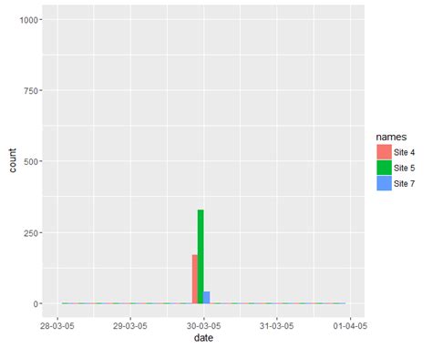 Datetime Histogram And Date Position In R Stack Overflow