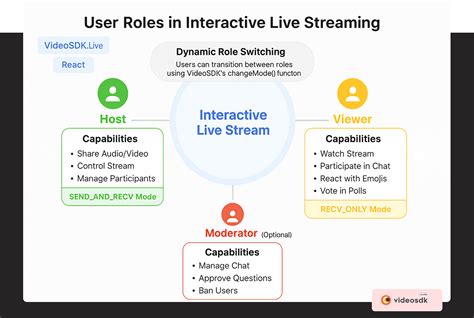 Building Interactive Live Streaming Apps With React Videosdk Guide Videosdk