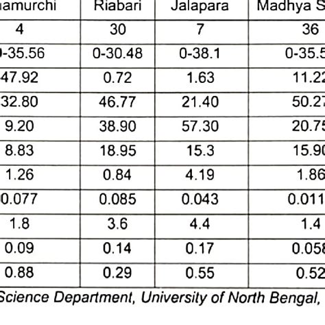 Surface Soil Test Report On Important Soil Constituting Contents May