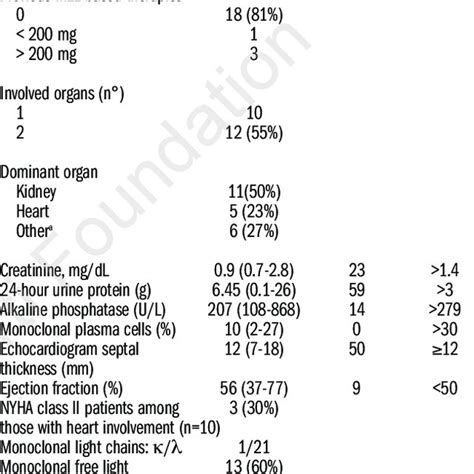 Characteristics Of The 22 Patients With Al Amyloidosis Before Asct