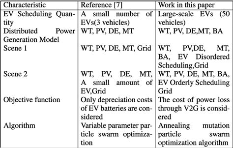 Table 1 From Multi Objective Optimal Dispatching Of Microgrid With